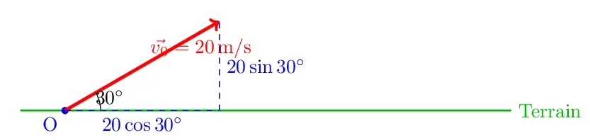 Mouvement Projectile - Exercice corrigé